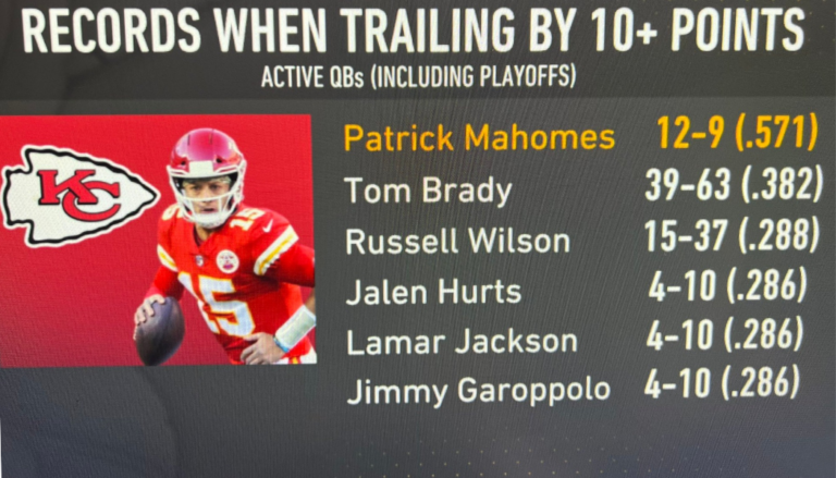 A crazy Mahomes stat unlike anything we've seen in NFL history